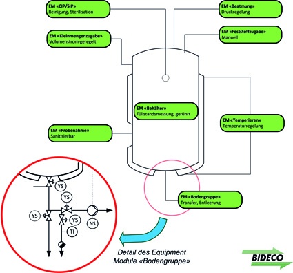 Vom Equipment Module zur Produktionsanlage • CHEManager ist das ...