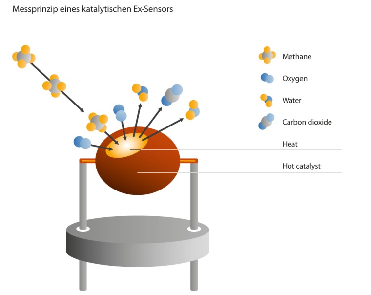 Eigenschaften katalytischer Ex-Sensoren • CHEManager ist das ...