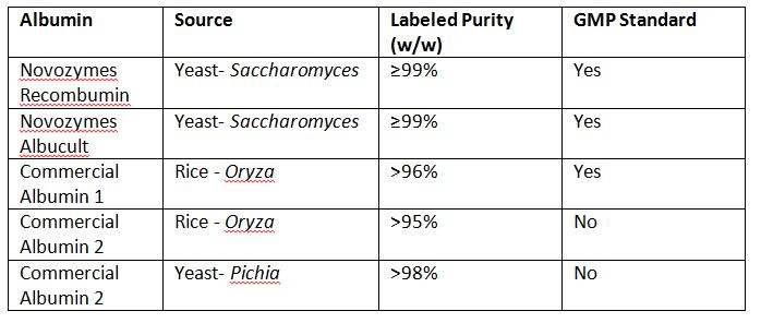 Recombinant Human Albumin • CHEManager is the market-leading medium for ...