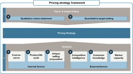 Pricing Strategies • CHEManager is the market-leading medium for the ...