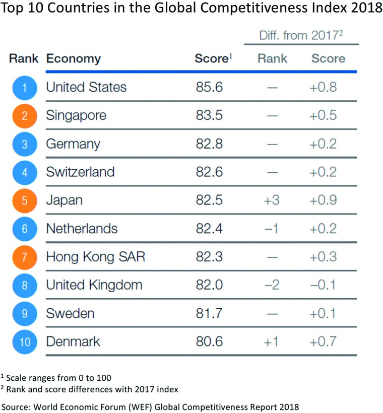 WEF’s Global Competitiveness Index 2018 • CHEManager is the market ...