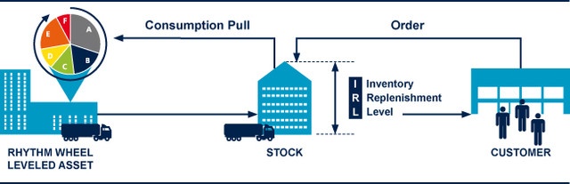 Rhythm Wheel Concept - an element of Lean SCM concepts • CHEManager is ...