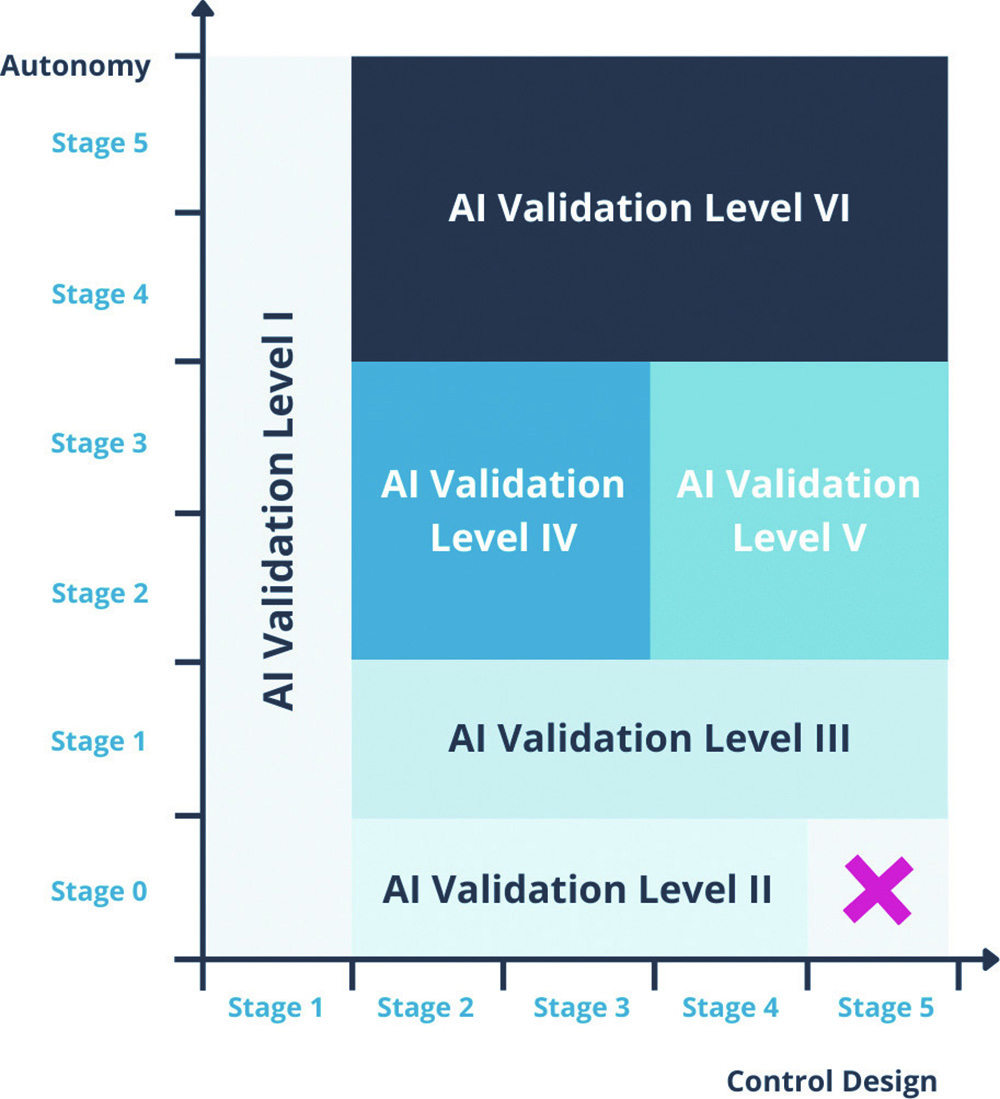 AI Maturity Model for GxP Application • CHEManager is the market ...